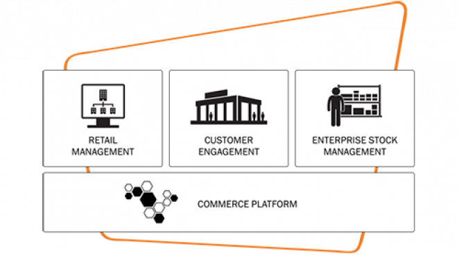 The Commerce Solution for Telecoms | NTS Retail